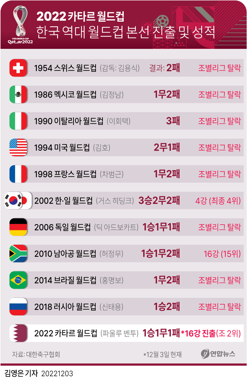 한국 역대 월드컵 본선진출 성적 - 에누리 쇼핑지식 자유게시판