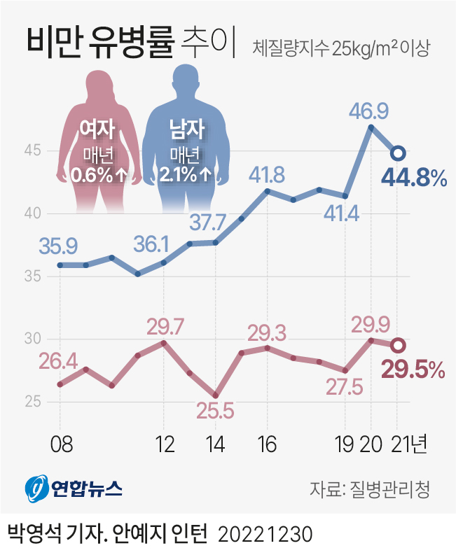 한국 성인 비만 유병률 추이 - 에누리 쇼핑지식 자유게시판