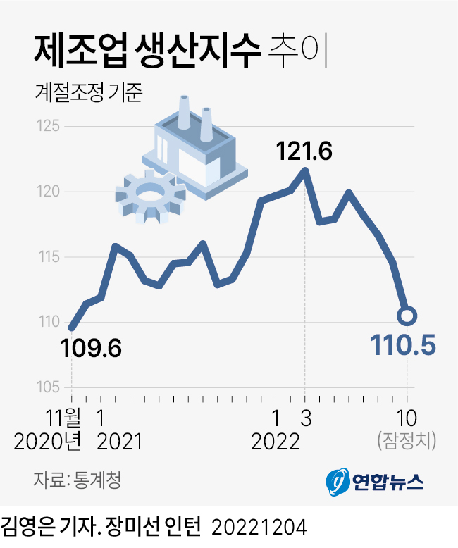 제조업 생산지수 추이 - 에누리 쇼핑지식 자유게시판