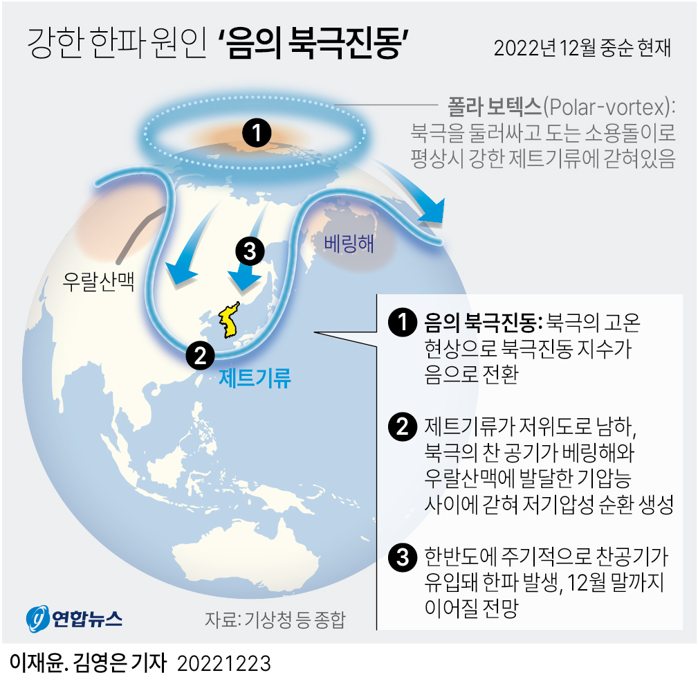 강한 한파원인 음의 북극진동 - 에누리 쇼핑지식 자유게시판