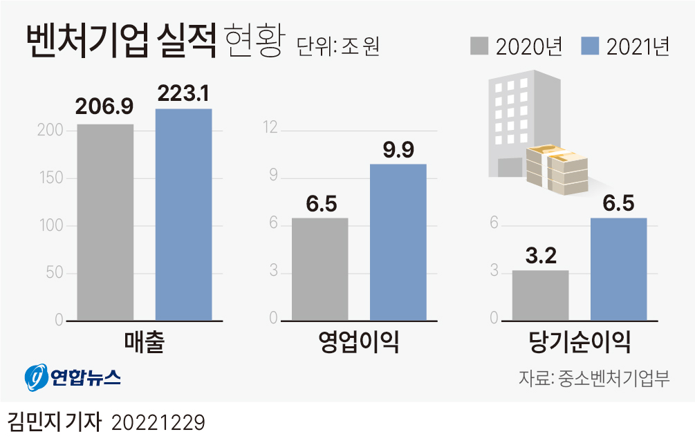 벤처기업 실적 현황 - 에누리 쇼핑지식 자유게시판