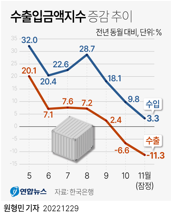 수출입 금액지수 증감추이 - 에누리 쇼핑지식 자유게시판