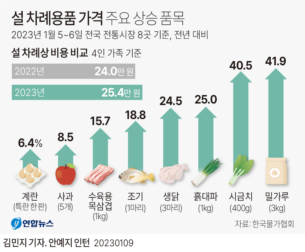 설차례용품 주요가격 상승품목 - 에누리 쇼핑지식 자유게시판