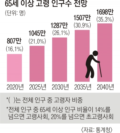 65세이상 고령인구수 전망 - 에누리 쇼핑지식 자유게시판