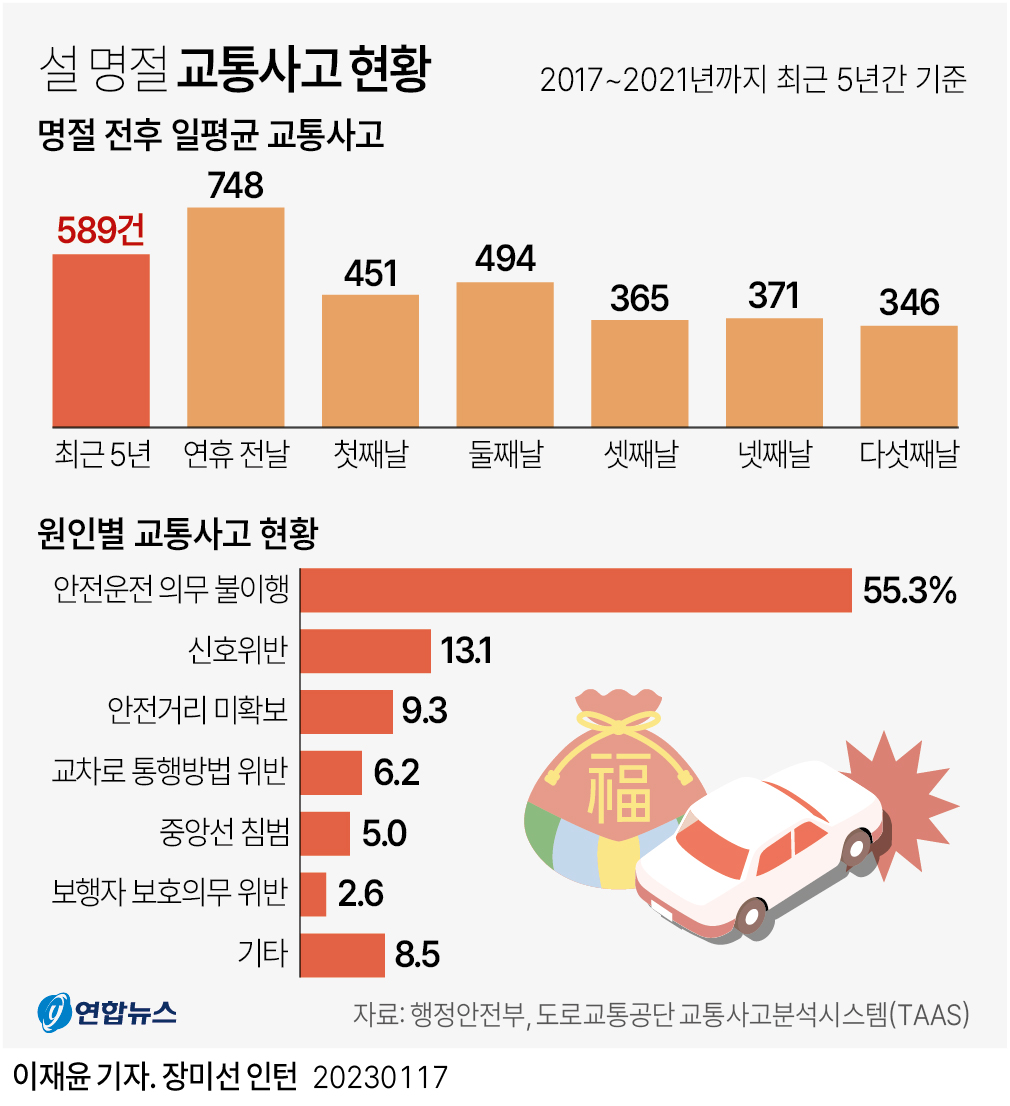 설명절기간 교통사고 현황 - 에누리 쇼핑지식 자유게시판