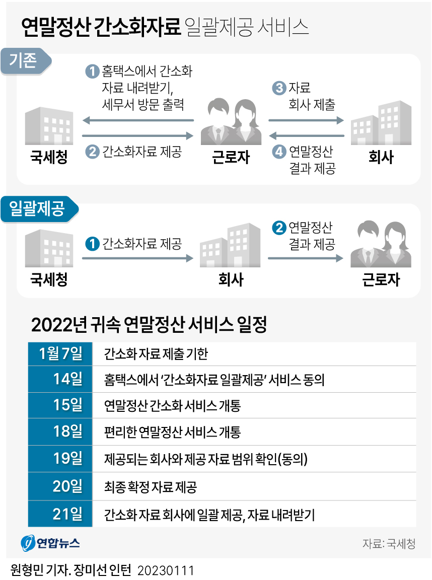 연말정산 간소화 일괄자료제공 서비스 - 에누리 쇼핑지식 자유게시판