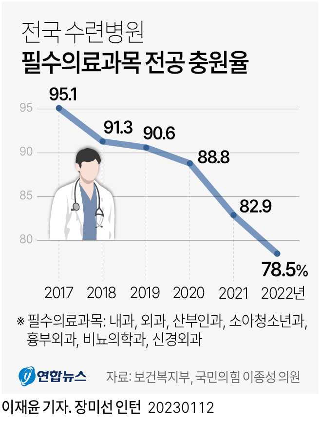 전국 수련의 필수의료과목 전공 충원율 - 에누리 쇼핑지식 자유게시판