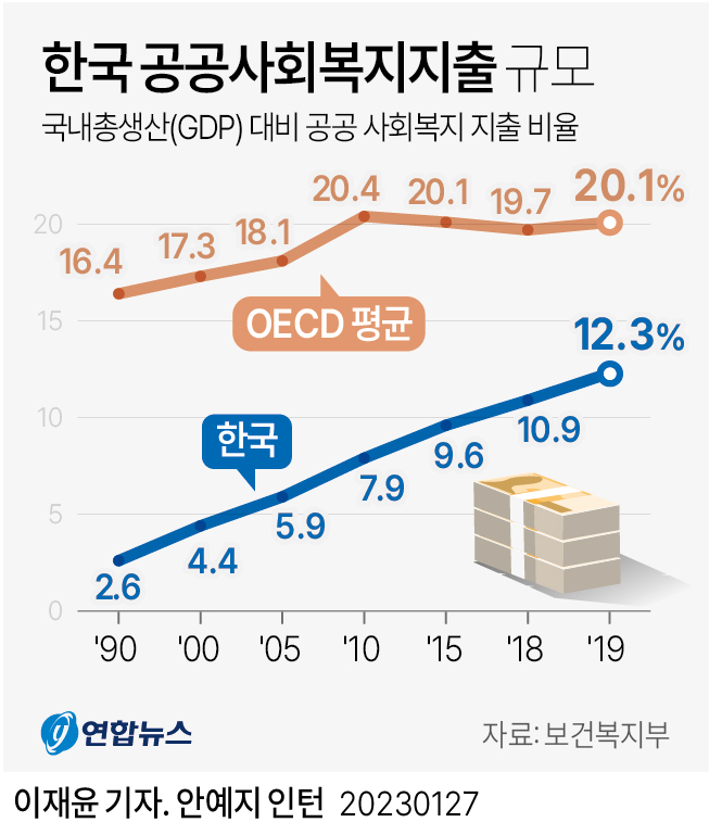 한국 공공복지지출 규모 - 에누리 쇼핑지식 자유게시판