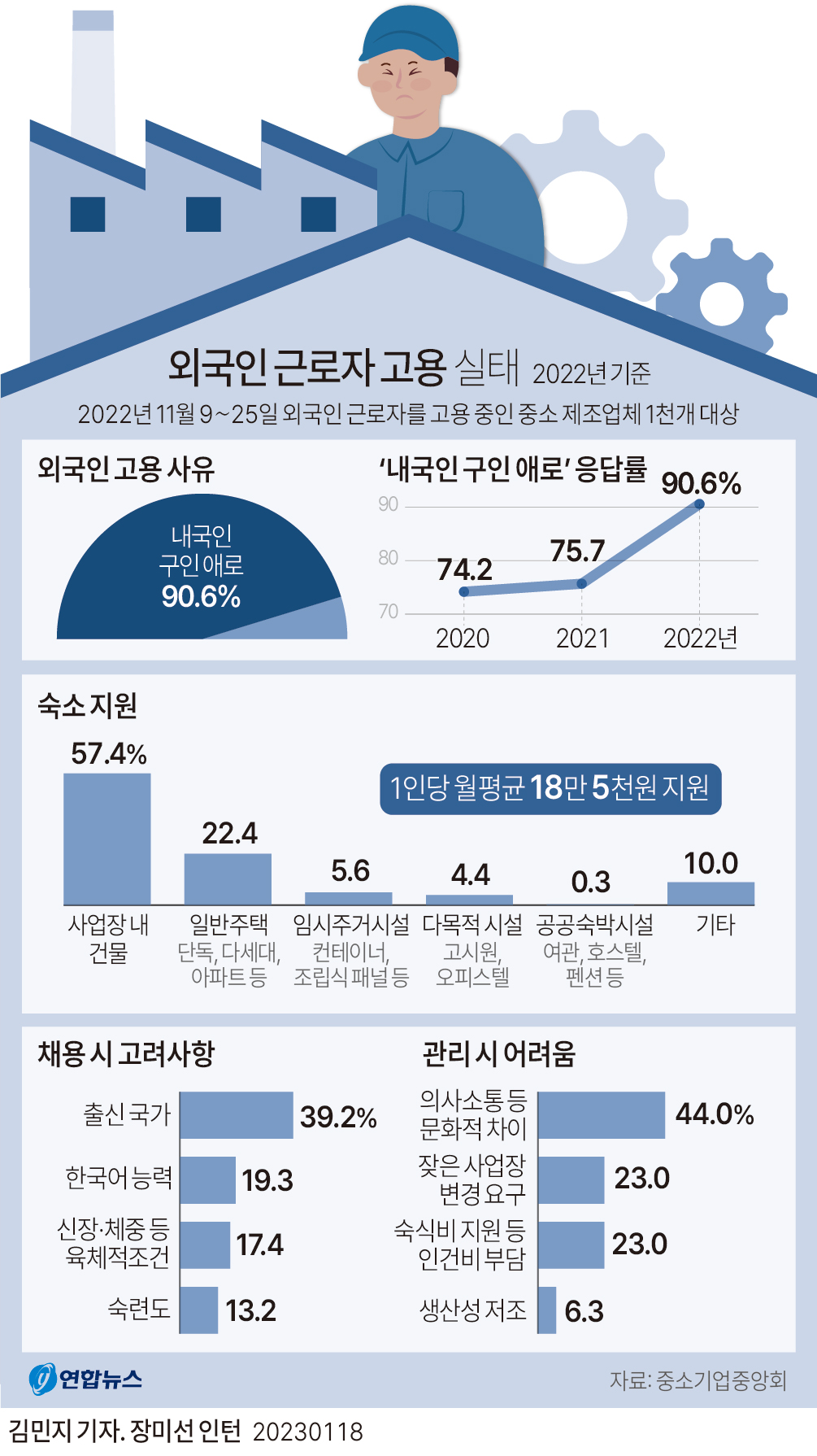 외국인 근로자 고용실태 - 에누리 쇼핑지식 자유게시판