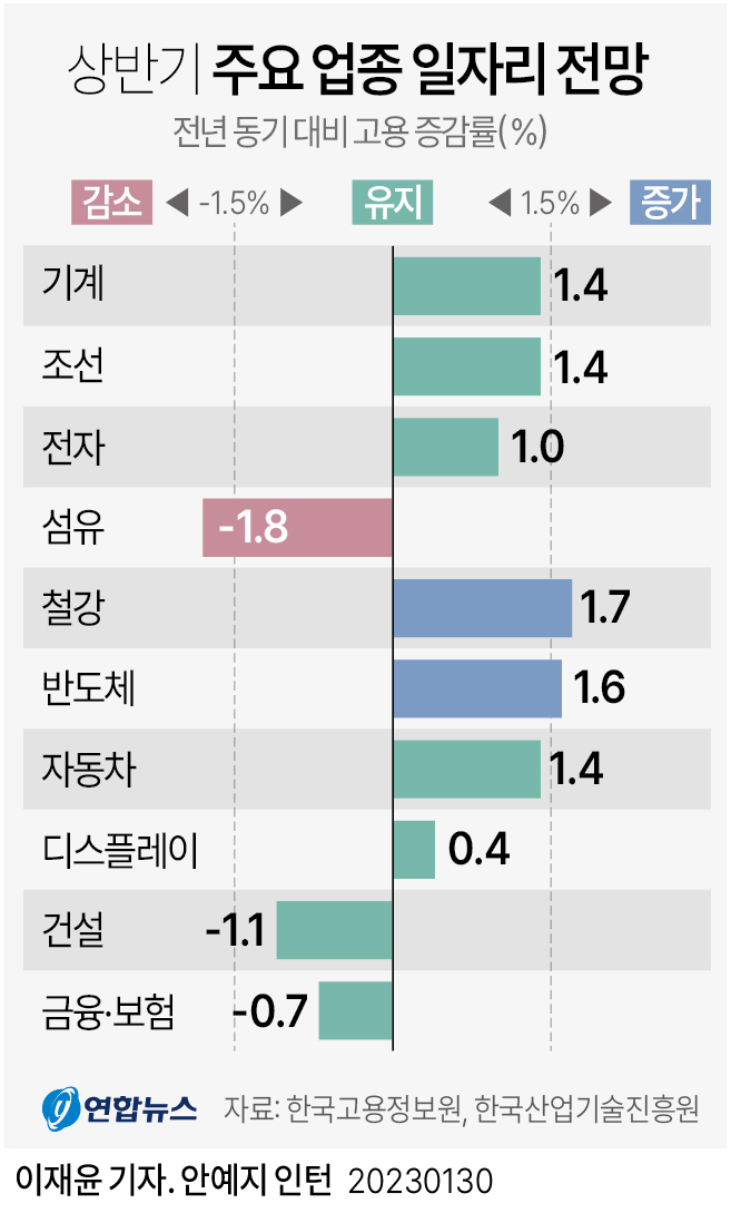상반기 주요업종 일자리 전망 - 에누리 쇼핑지식 자유게시판
