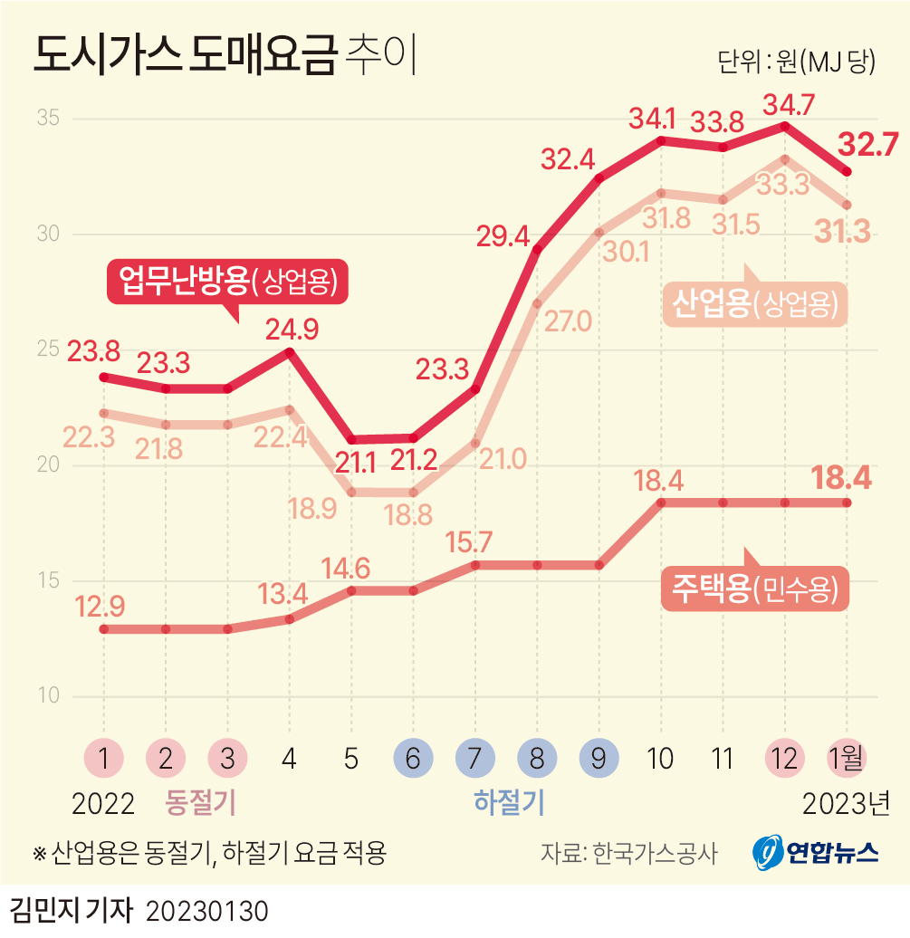 도시가스 도매요금 추이 - 에누리 쇼핑지식 자유게시판