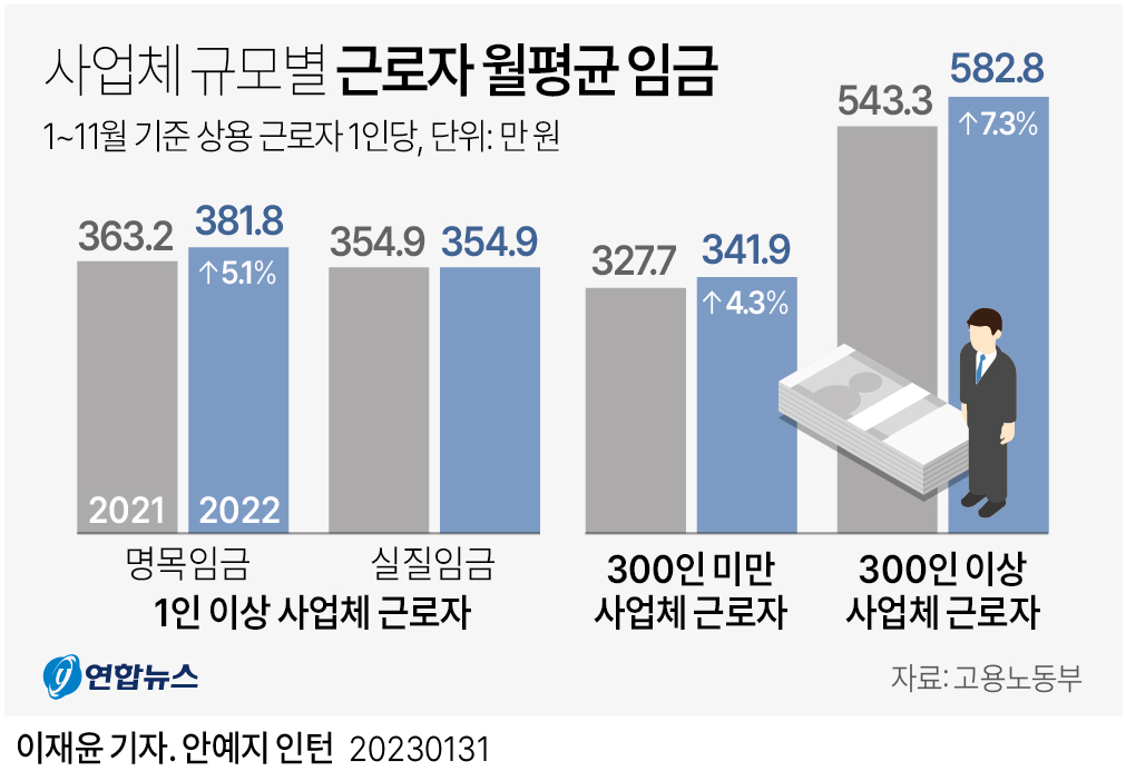 사업체 규모별 근로자 월평균 임금 - 에누리 쇼핑지식 자유게시판