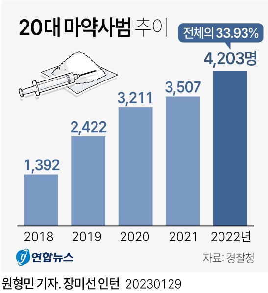 20대 마.약사범 추이 - 에누리 쇼핑지식 자유게시판