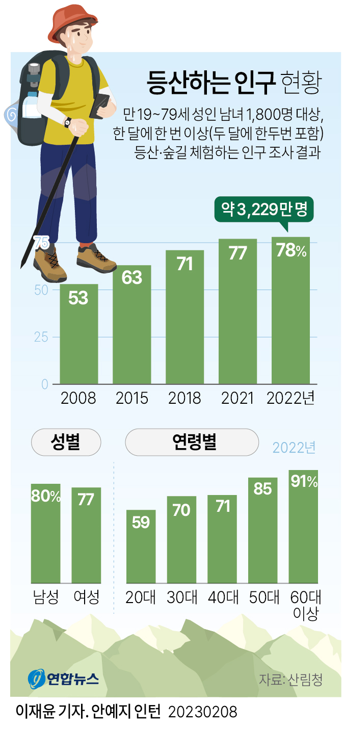 한달 1회이상 등산인구 현황 - 에누리 쇼핑지식 자유게시판