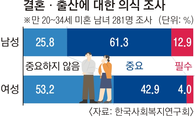 결혼출신 남녀 인식조사 - 에누리 쇼핑지식 자유게시판