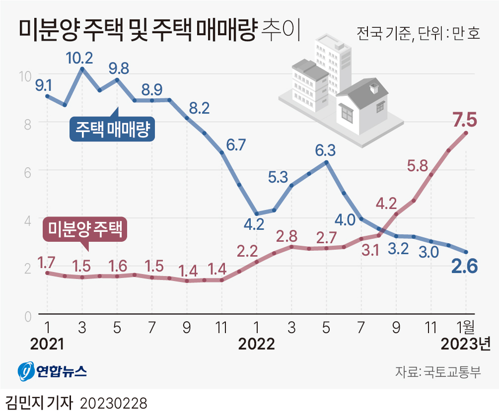 미분양주택 및 주택매매량 추이 - 에누리 쇼핑지식 자유게시판