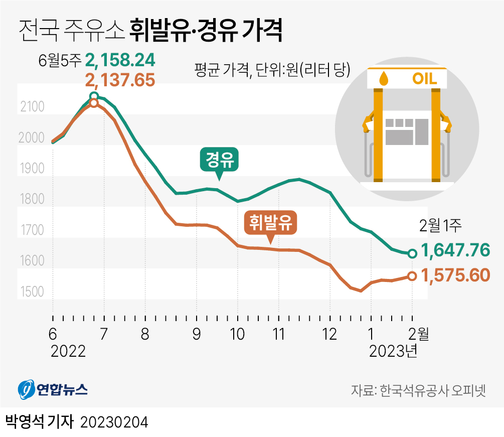 최근6개월 전국 주유소 휘발유.경유 가격 변화 - 에누리 쇼핑지식 자유게시판