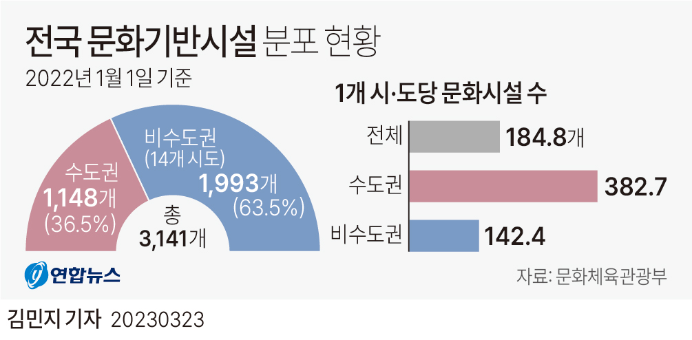 전국 문화기반시설 분포 현황 - 에누리 쇼핑지식 자유게시판