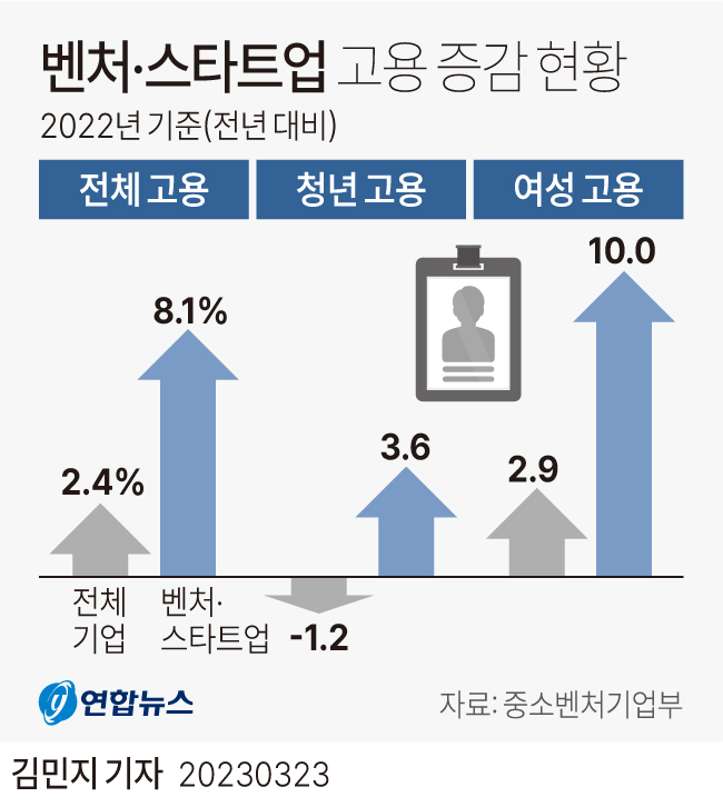 벤처스타트업 고용증감 현황 - 에누리 쇼핑지식 자유게시판