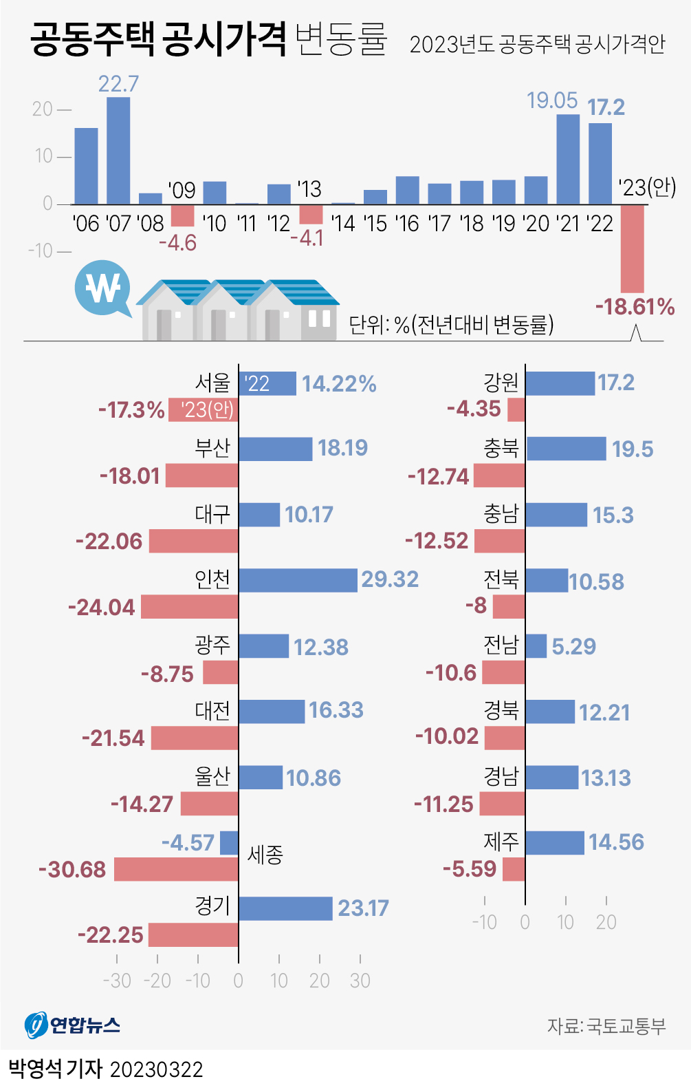 지자체별 공동주택 전년비 공시가격 변동률 - 에누리 쇼핑지식 자유게시판