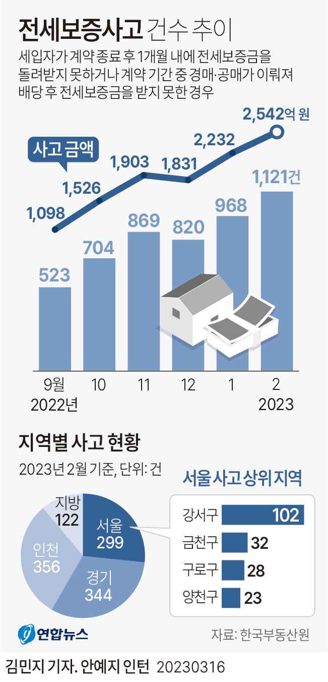 점점 늘어나는 전세보증사고 건수 추이 - 에누리 쇼핑지식 자유게시판