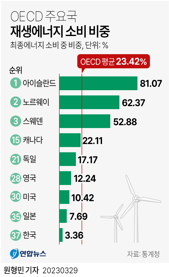 Oecd 주요국 재생에너지 소비비중 에누리 쇼핑지식 자유게시판