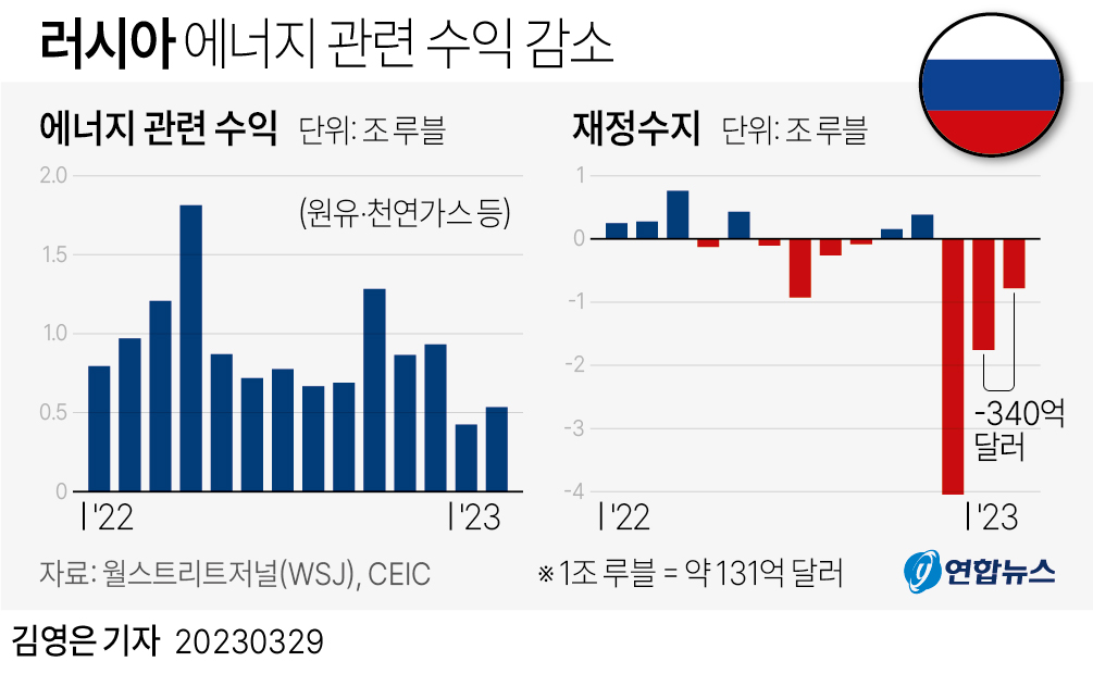 러시아 에너지관련 수익 감소 - 에누리 쇼핑지식 자유게시판