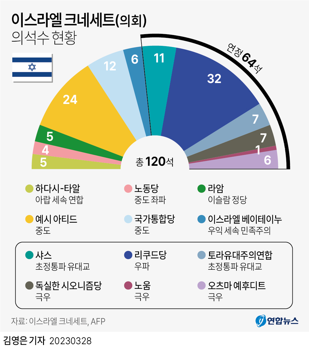 사법통제 실패한 이스라엘 의석수 현황 - 에누리 쇼핑지식 자유게시판
