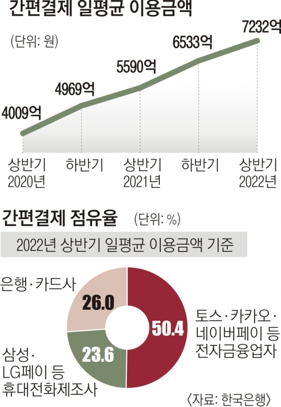 간편결제 일이용금액 및 점유율 - 에누리 쇼핑지식 자유게시판