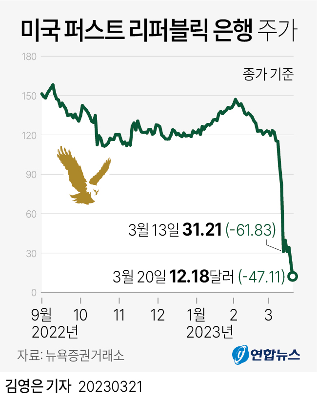 미국 퍼스트리퍼블릭 은행 주가상황 에누리 쇼핑지식 자유게시판