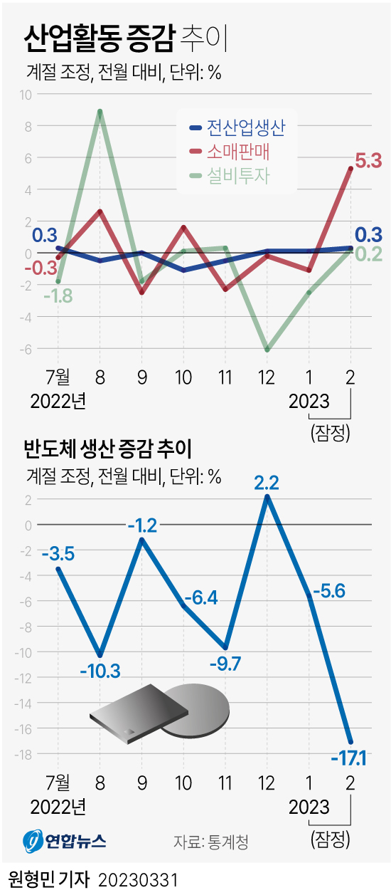 산업활동-반도체 월별 증감추이 - 에누리 쇼핑지식 자유게시판
