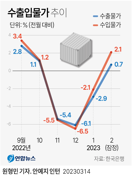 수출입물가 추이 - 에누리 쇼핑지식 자유게시판
