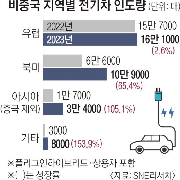 대륙별 전기차 출하량 - 에누리 쇼핑지식 자유게시판