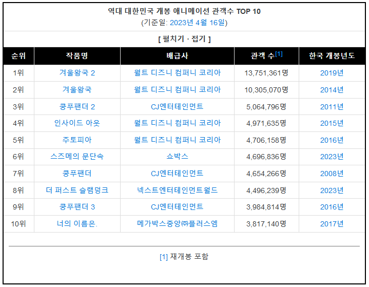 더 퍼스트 슬램덩크가 한국에 세운 기록들 에누리 쇼핑지식 자유게시판