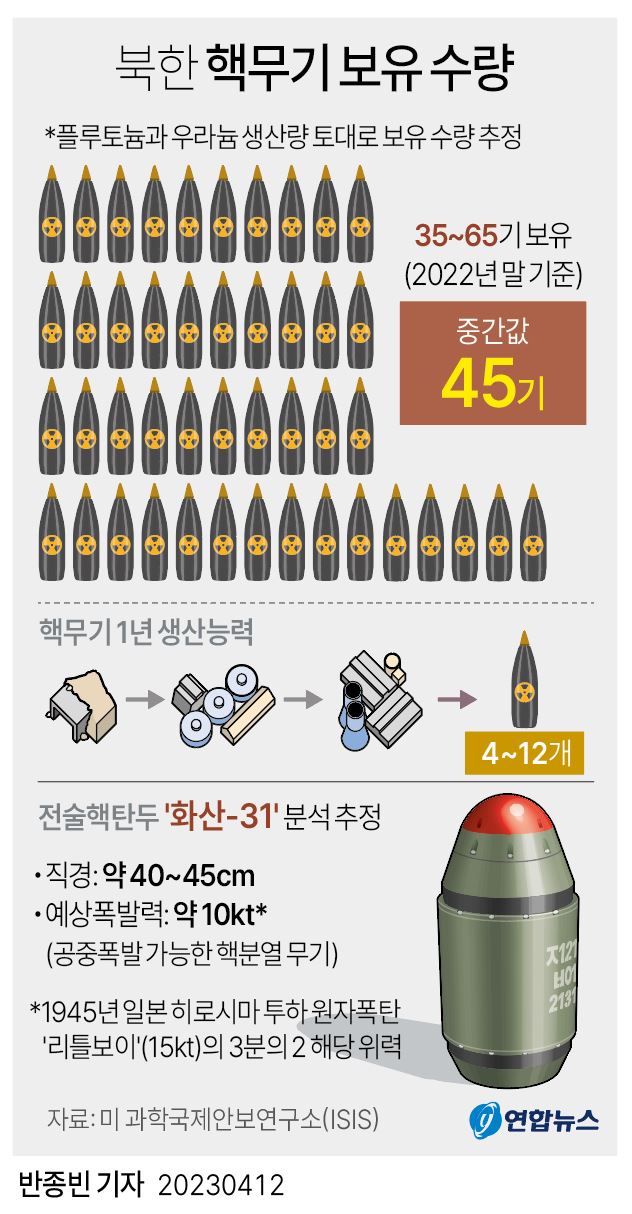 북한 핵무기 보유수량 - 에누리 쇼핑지식 자유게시판