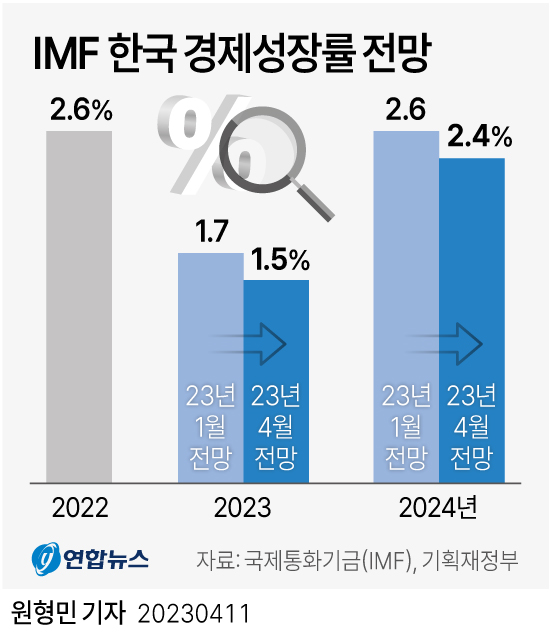 IMF 한국 경제성장률 전망 - 에누리 쇼핑지식 자유게시판