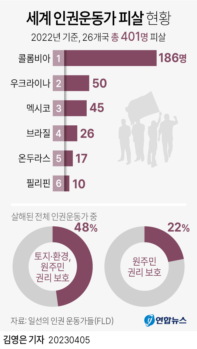 2022년 세계 인권운동가 피살현황 - 에누리 쇼핑지식 자유게시판
