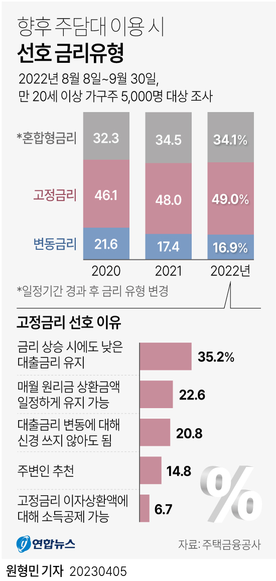 주담대 이용시 선호 금리유형 설문결과 - 에누리 쇼핑지식 자유게시판