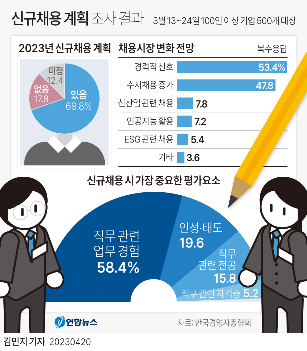 2023년 신규채용계획 조사결과 - 에누리 쇼핑지식 자유게시판