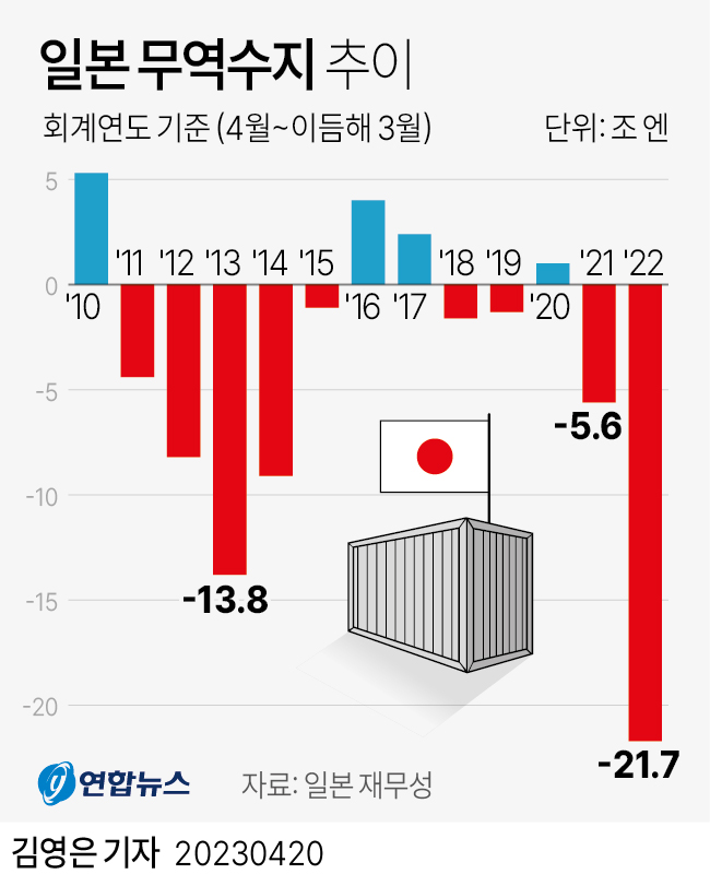 일본 2010-2022년 연도별 무역수지 추이 - 에누리 쇼핑지식 자유게시판