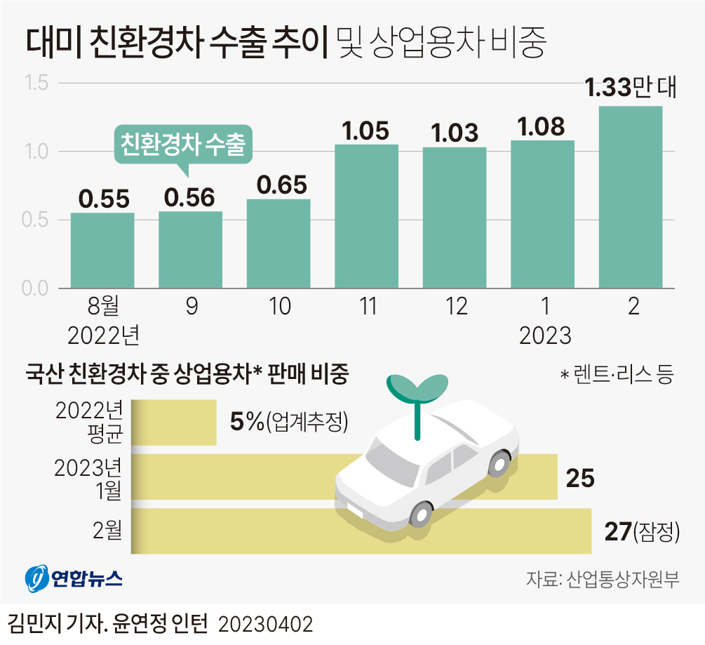 대미 친환경차 수출추이 - 에누리 쇼핑지식 자유게시판