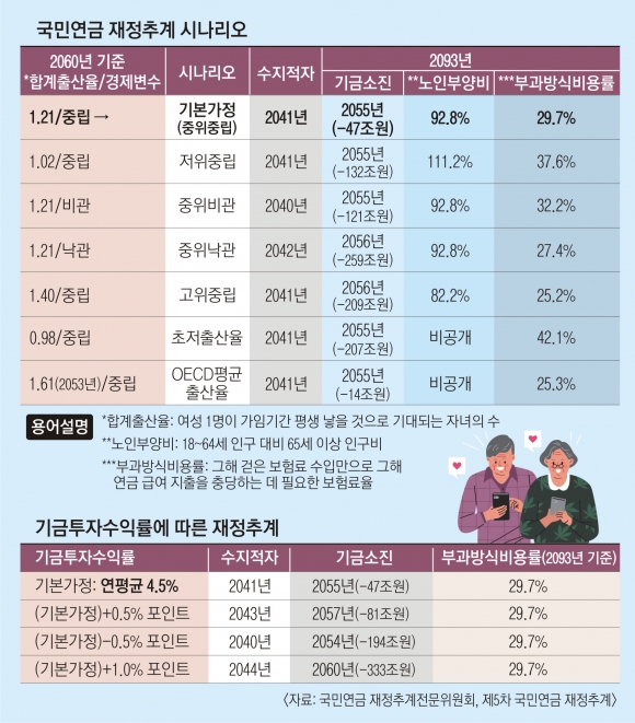 국민연금 재정추계 시나리오 - 에누리 쇼핑지식 자유게시판