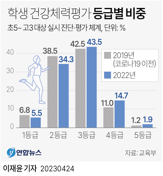 코로나 전후 학생 건강체력평가 등급별 비중 - 에누리 쇼핑지식 자유게시판