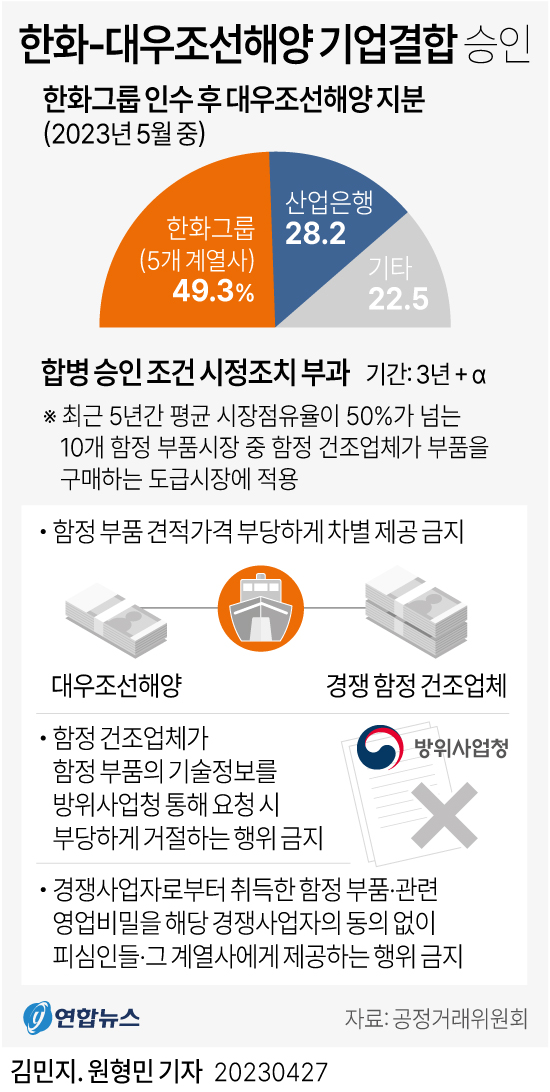 한화-대우조선해양 기업결합 승인 - 에누리 쇼핑지식 자유게시판