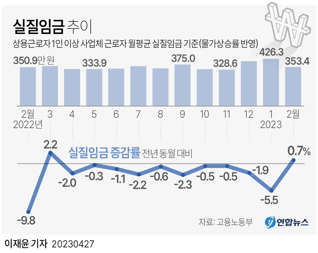 상용근로자 실질임금 월별 추이 - 에누리 쇼핑지식 자유게시판