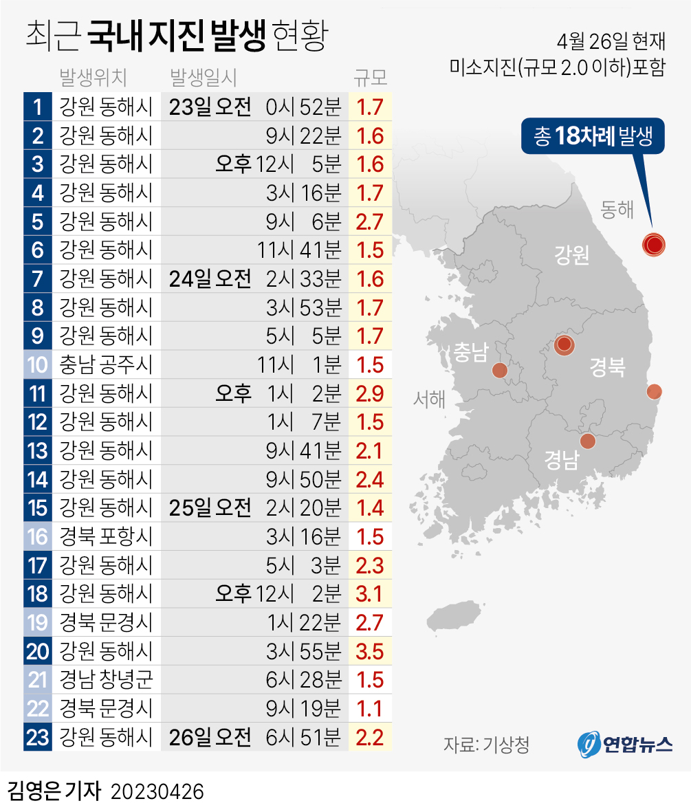 최근 국내 지진 발생현황 - 에누리 쇼핑지식 자유게시판