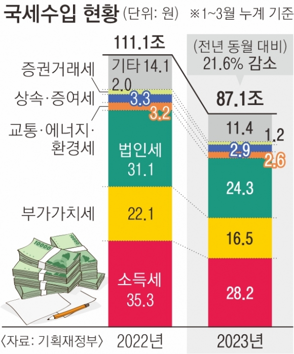 급감한 국세수입 현황 - 에누리 쇼핑지식 자유게시판