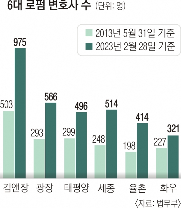 6대 로펌 변호사 수 10년간 변화 - 에누리 쇼핑지식 자유게시판