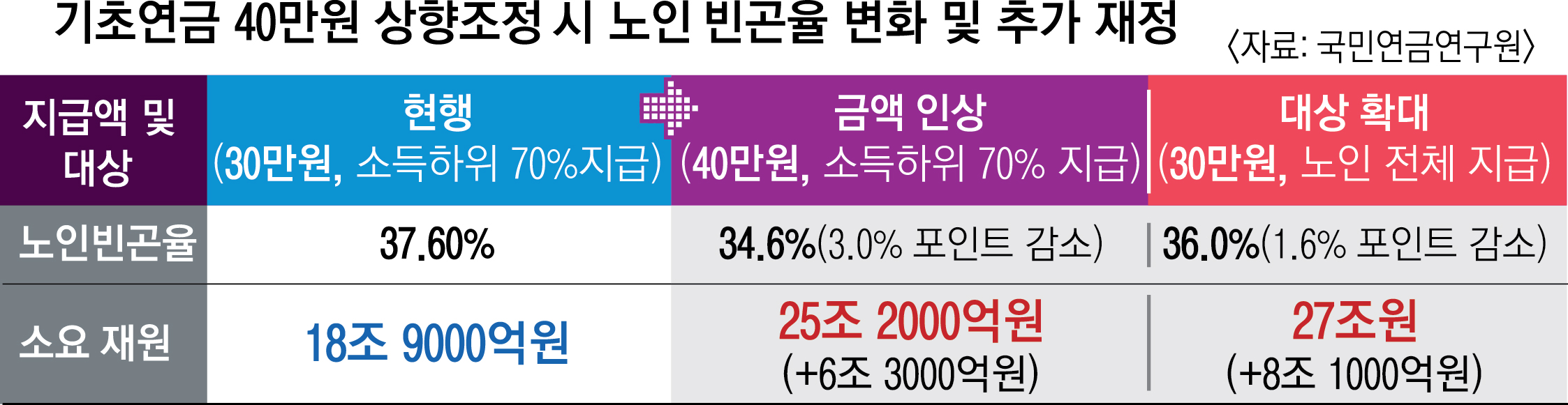기초연금 40만원 상향조정 방안들 - 에누리 쇼핑지식 자유게시판