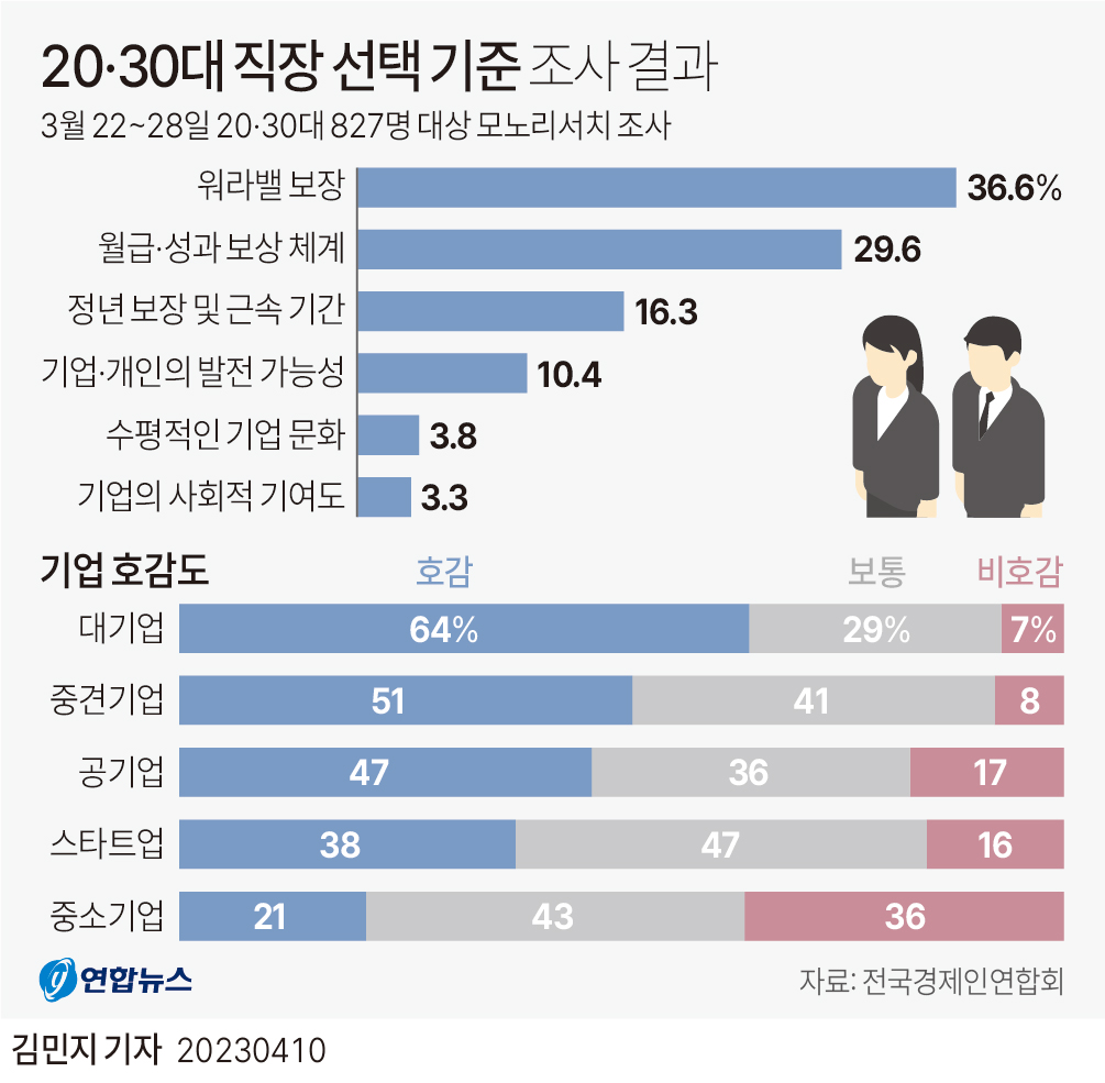 2030직장선택 기준 조사 결과 - 에누리 쇼핑지식 자유게시판